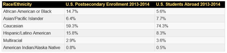 If we want more underrepresented students to study abroad, we can’t ...
