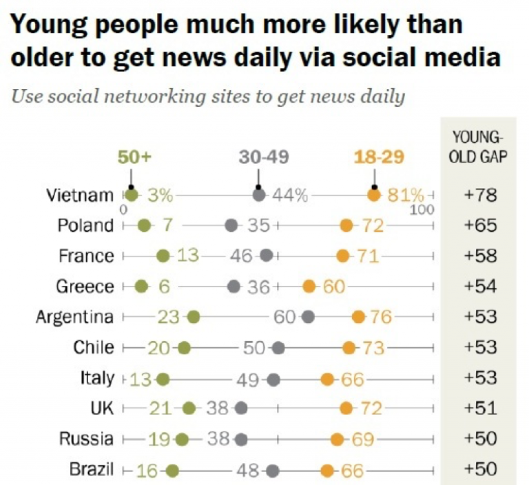 How the Vietnamese Use the Internet, Including Social Media